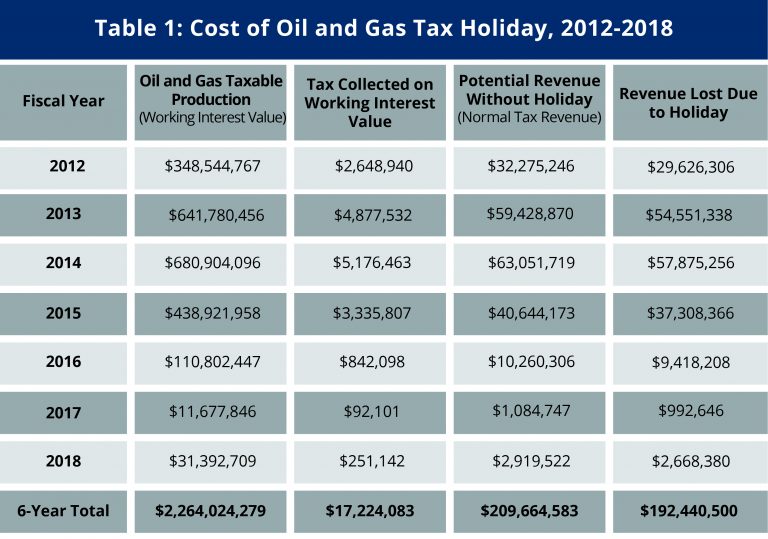 Oil and Gas Tax Holiday: Montana Cannot Afford Giving Away Millions to ...